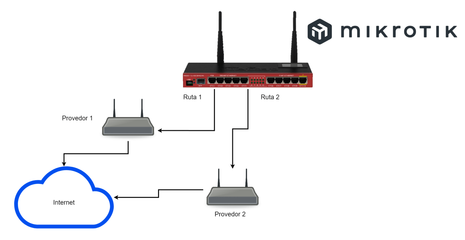 Guía Completa: Cómo Configurar el Failover de 2 WAN en un Router MikroTik – Jazim Corp