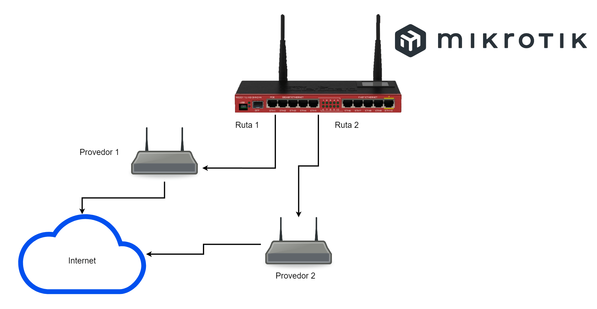 Guía Completa: Cómo Configurar el Failover de 2 WAN en un Router MikroTik – Jazim Corp
